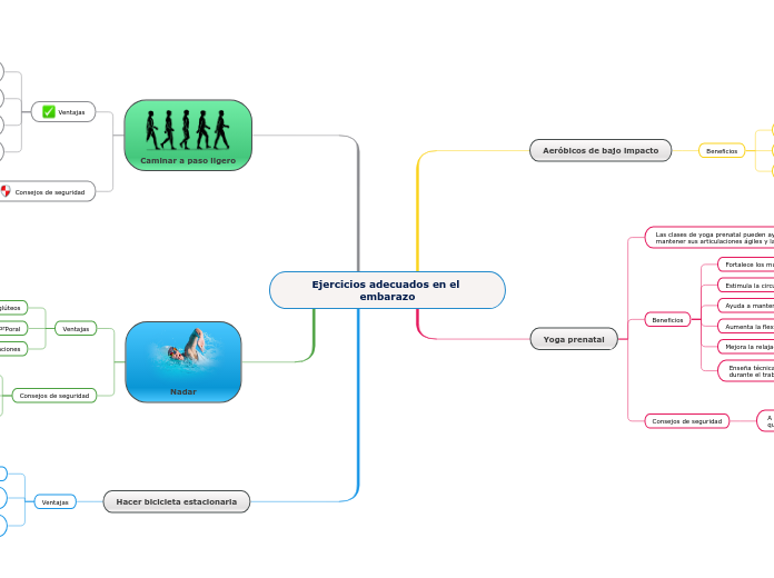 Ejercicios adecuados en el embarazo - Mind Map